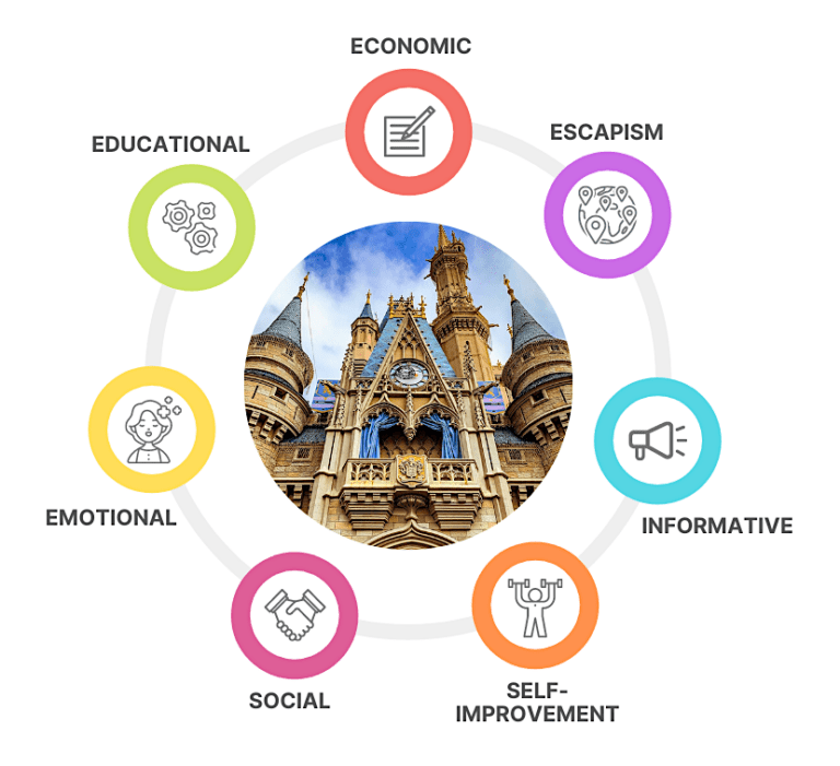 7 Functional Purposes of Theme Parks